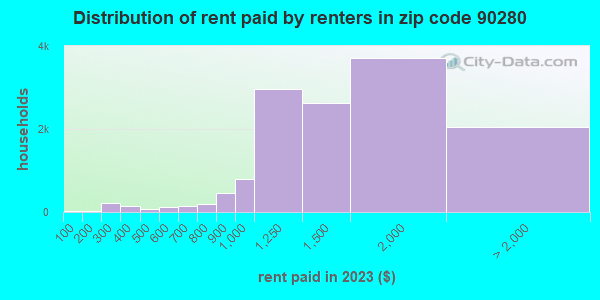 90280 Zip Code (South Gate, California) Profile - homes, apartments ...