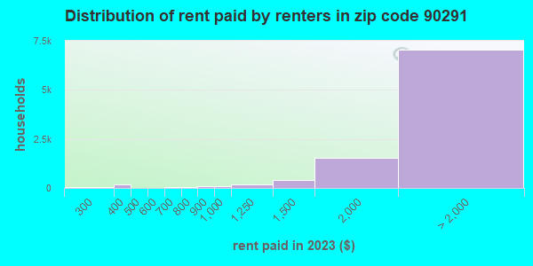 90291 Zip Code (Los Angeles, California) Profile - homes, apartments ...