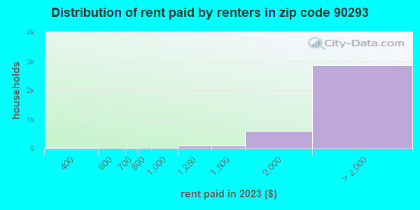90293 Zip Code (Los Angeles, California) Profile - homes, apartments ...