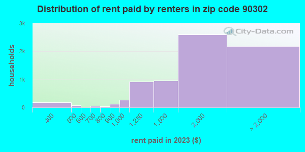 90302 Zip Code (Inglewood, California) Profile - homes, apartments ...