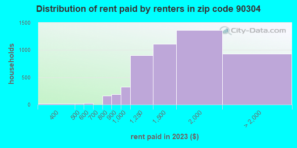 90304 Zip Code (Lennox, California) Profile - homes, apartments ...