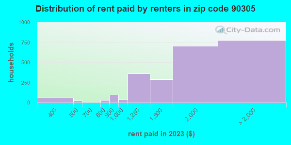 90305 Zip Code (Inglewood, California) Profile - homes, apartments ...