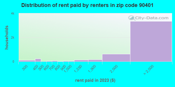 90401 Zip Code (Santa Monica, California) Profile - homes, apartments ...