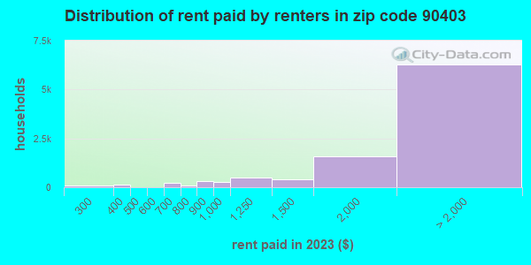 90403 Zip Code (Santa Monica, California) Profile - homes, apartments ...