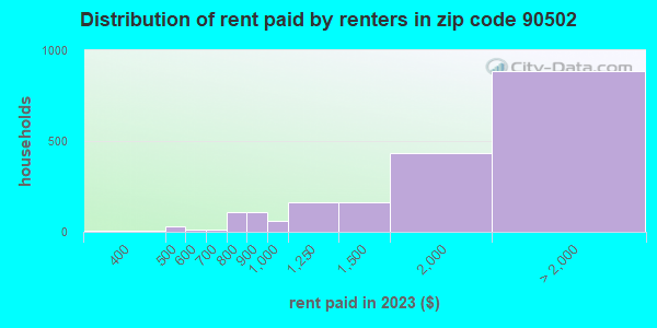90502 Zip Code (West Carson, California) Profile - homes, apartments ...