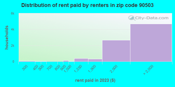 90503 Zip Code (Torrance, California) Profile - homes, apartments ...