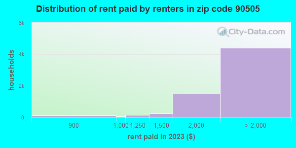 90505 Zip Code (Torrance, California) Profile - homes, apartments ...