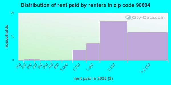 90604 Zip Code (South Whittier, California) Profile - homes, apartments ...