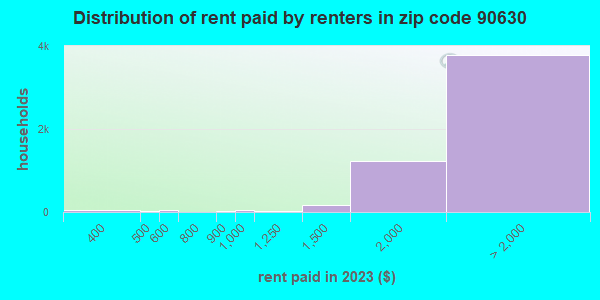 90630 Zip Code (Cypress, California) Profile - homes, apartments ...