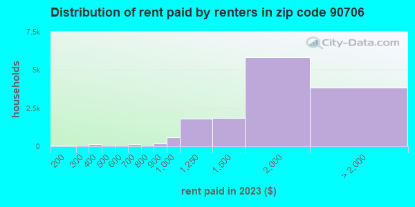 90706 Zip Code (Bellflower, California) Profile - homes, apartments ...