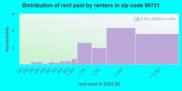 90731 Zip Code (Los Angeles, California) Profile - homes, apartments ...