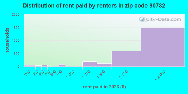 90732 Zip Code (Los Angeles, California) Profile - homes, apartments ...