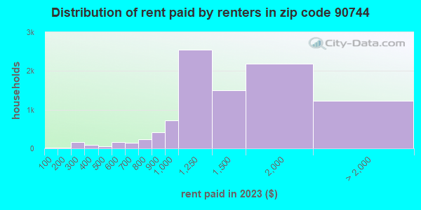 90744 Zip Code (Los Angeles, California) Profile - homes, apartments ...