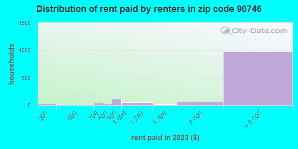 90746 Zip Code (Carson, California) Profile - homes, apartments ...