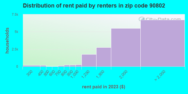 90802 Zip Code (Long Beach, California) Profile - homes, apartments ...