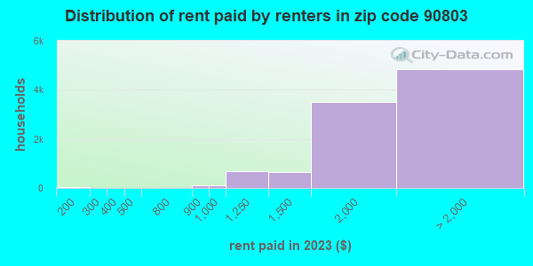 90803 Zip Code (Long Beach, California) Profile - homes, apartments, schools, population, income ...