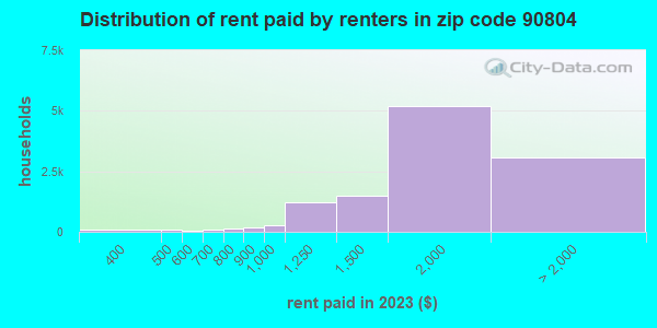 90804 Zip Code (Long Beach, California) Profile - homes, apartments ...