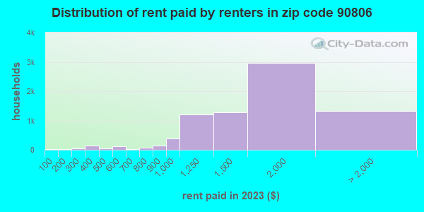 90806 Zip Code (Long Beach, California) Profile - homes, apartments ...