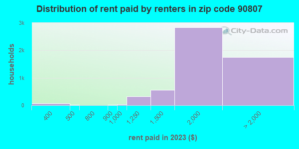 90807 Zip Code (Long Beach, California) Profile - homes, apartments ...