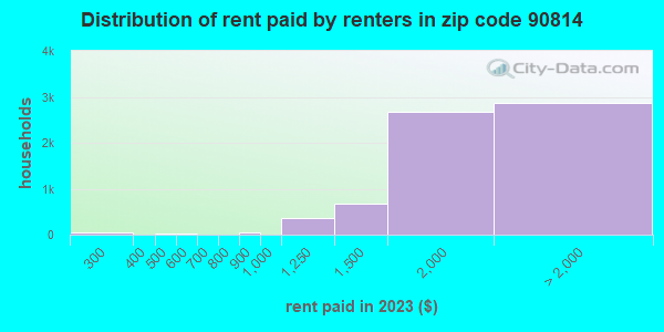 90814 Zip Code (Long Beach, California) Profile - homes, apartments ...