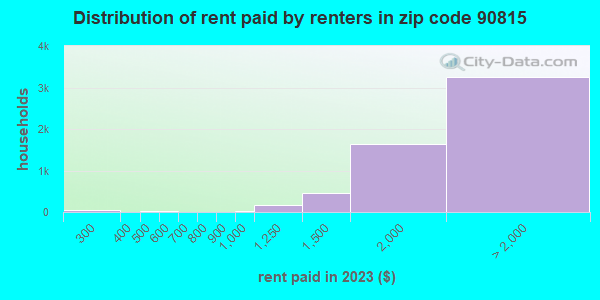 90815 Zip Code (Long Beach, California) Profile - homes, apartments ...