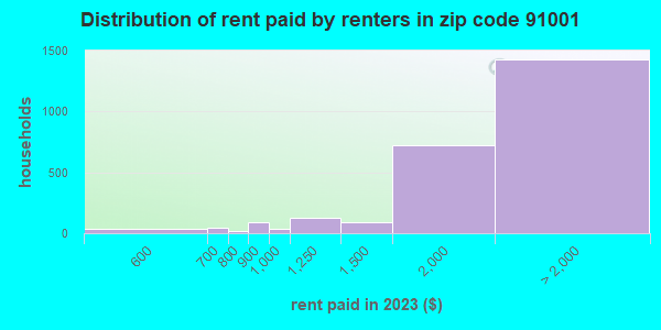 91001 Zip Code (Altadena, California) Profile - homes, apartments ...