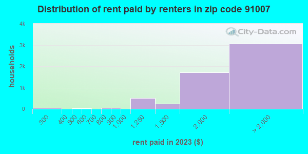 91007 Zip Code (Arcadia, California) Profile - homes, apartments ...