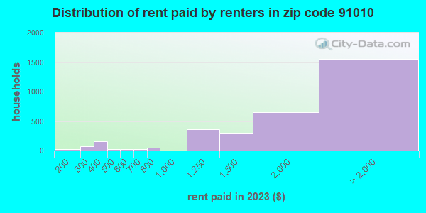 91010 Zip Code (Duarte, California) Profile - homes, apartments ...