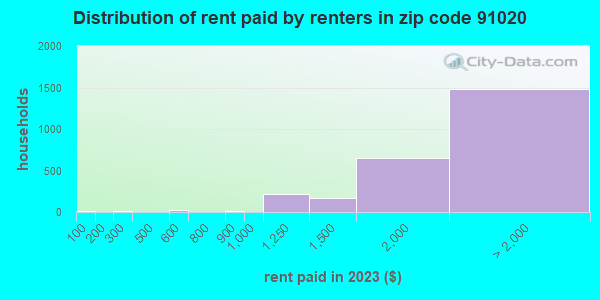 91020 Zip Code (La Crescenta-Montrose, California) Profile - homes ...