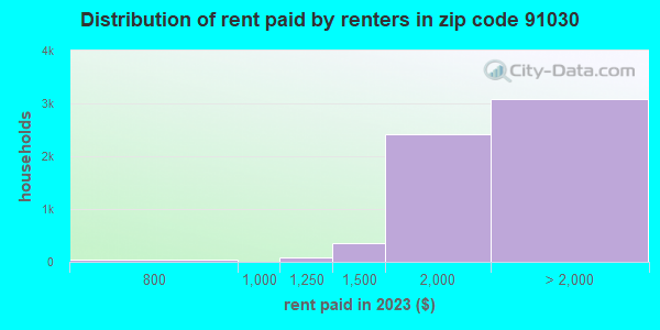 91030 Zip Code (South Pasadena, California) Profile - homes, apartments ...