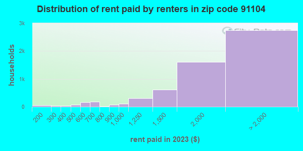 91104 Zip Code (Pasadena, California) Profile - homes, apartments ...