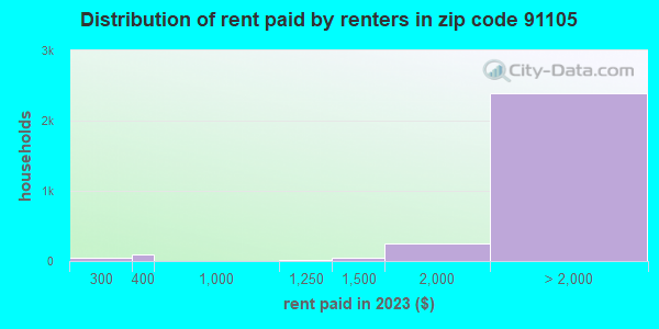 91105 Zip Code (Pasadena, California) Profile - homes, apartments ...