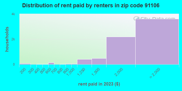 91106 Zip Code (Pasadena, California) Profile - homes, apartments ...
