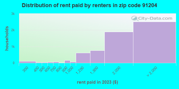 91204 Zip Code (Glendale, California) Profile - homes, apartments, schools, population, income ...