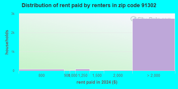 91302 Zip Code (Calabasas, California) Profile - homes, apartments ...