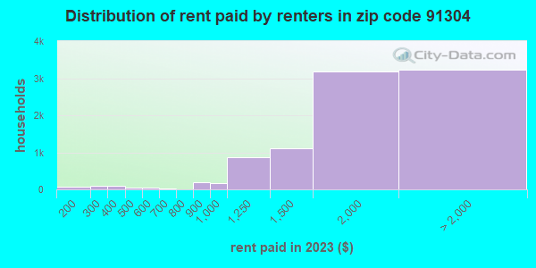 91304 Zip Code (Los Angeles, California) Profile - homes, apartments ...