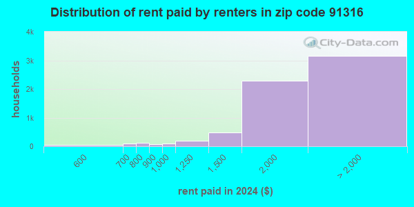 91316 Zip Code (Los Angeles, California) Profile - homes, apartments ...