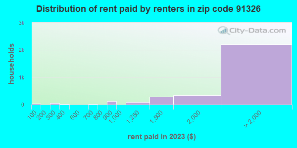 91326 Zip Code (Los Angeles, California) Profile - homes, apartments ...