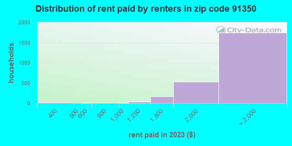 91350 Zip Code (Santa Clarita, California) Profile - homes, apartments ...