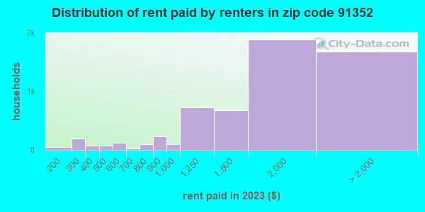 91352 Zip Code (Los Angeles, California) Profile - homes, apartments ...