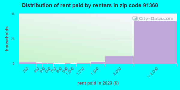 91360 Zip Code (Thousand Oaks, California) Profile - homes, apartments ...