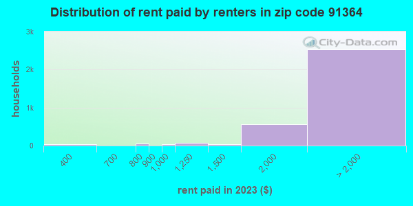 91364 Zip Code (Los Angeles, California) Profile - homes, apartments ...