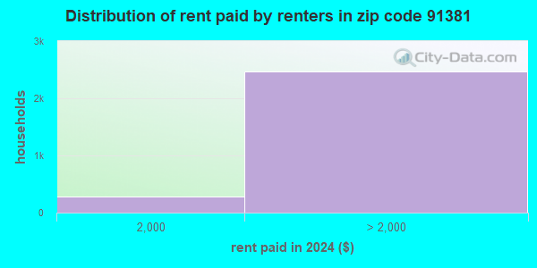 91381 Zip Code (Stevenson Ranch, California) Profile - homes ...