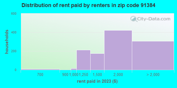 91384 Zip Code (Castaic, California) Profile - homes, apartments ...