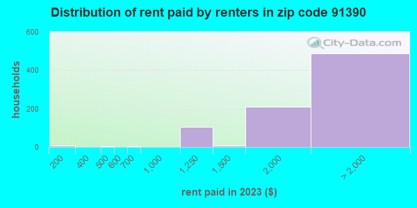 91390 Zip Code (Agua Dulce, California) Profile - homes, apartments ...