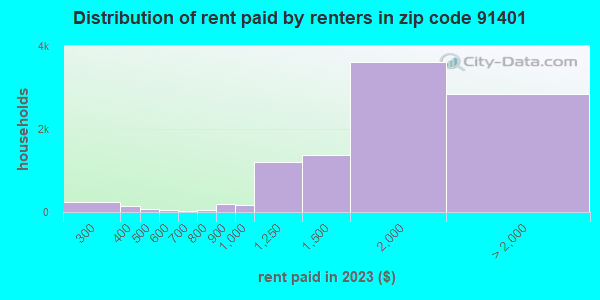 91401 Zip Code (Los Angeles, California) Profile - homes, apartments ...