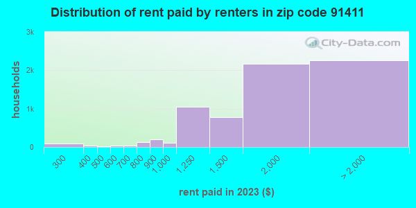 91411 Zip Code (Los Angeles, California) Profile - homes, apartments ...
