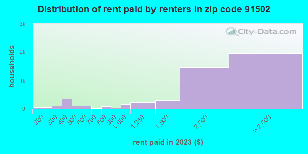 91502 Zip Code (Burbank, California) Profile - homes, apartments ...
