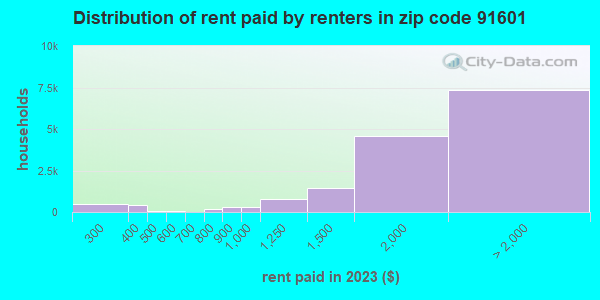91601 Zip Code (Los Angeles, California) Profile - homes, apartments ...