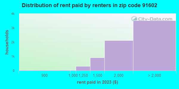 91602 Zip Code (Los Angeles, California) Profile - homes, apartments ...